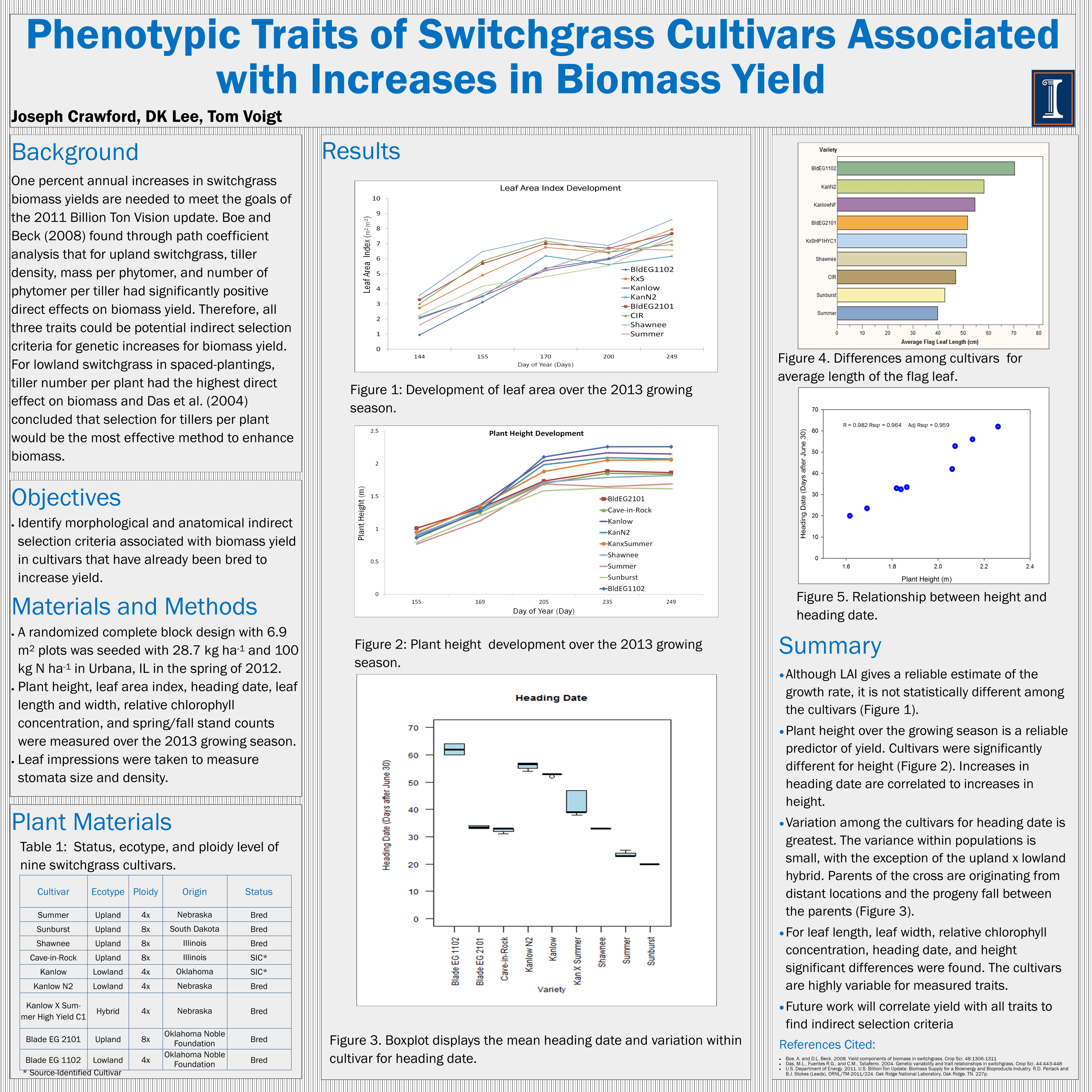 Phenotypic Traits of Switchgrass Cultivars Associated with Increases in ...
